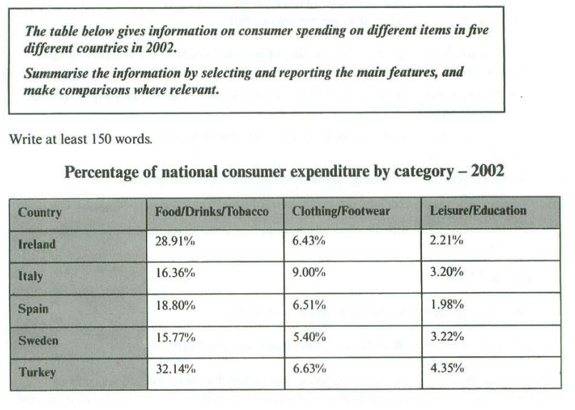 The table below gives infomation on consumer spending on different ... The table below gives infomation on consumer spending on different ...